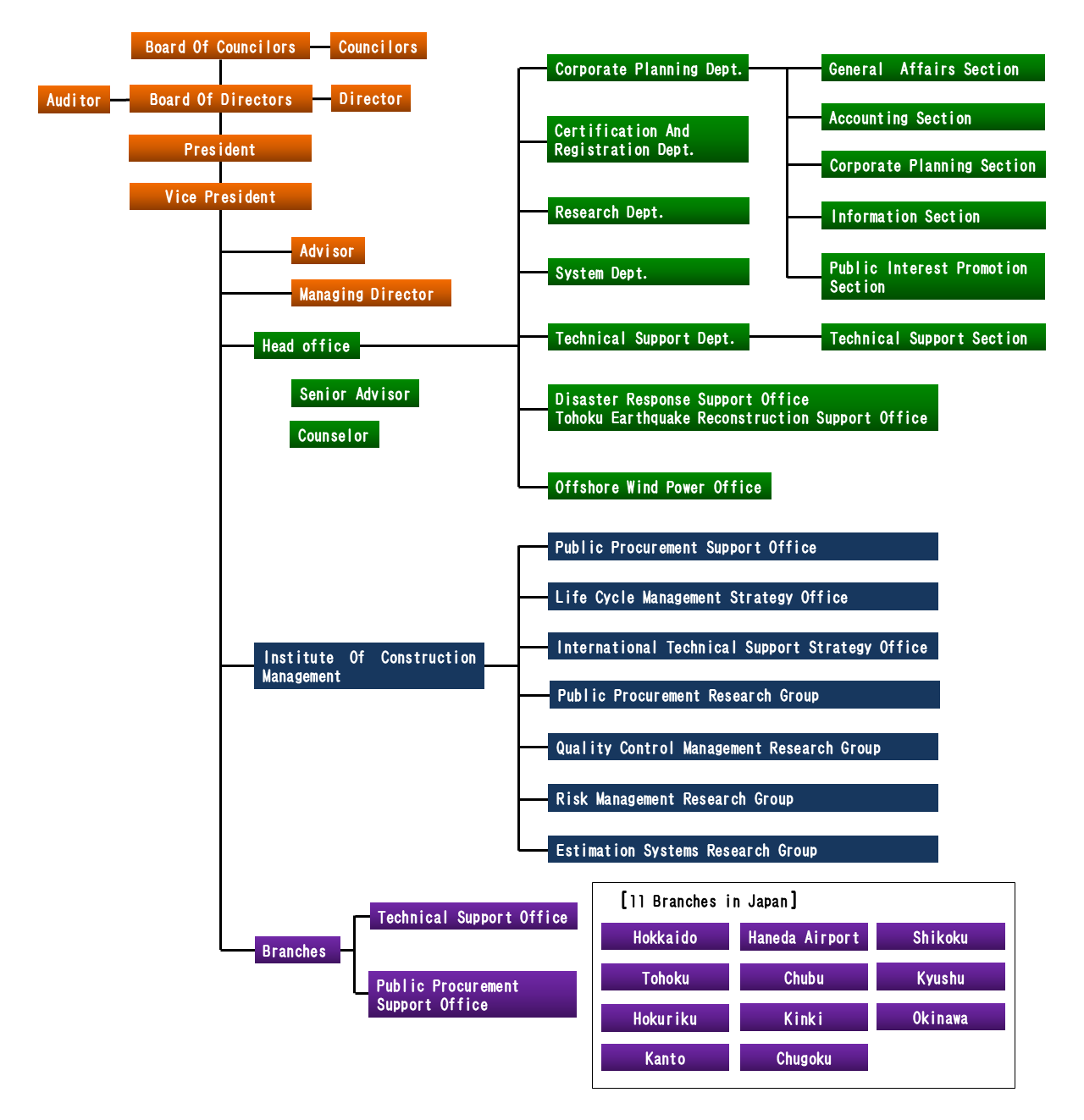 Organization Chart | English | Specialists Center of Port and Airport ...